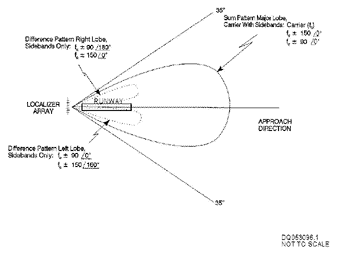 Instrument Landing System