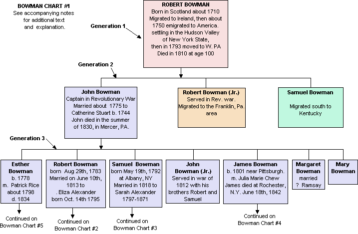 Bowman Family Genealogy