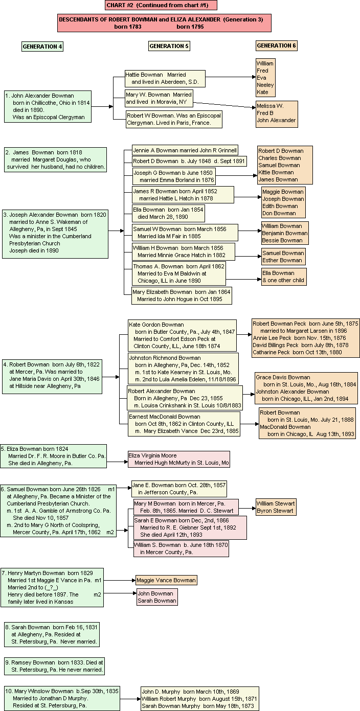 Bowman Family Genealogy