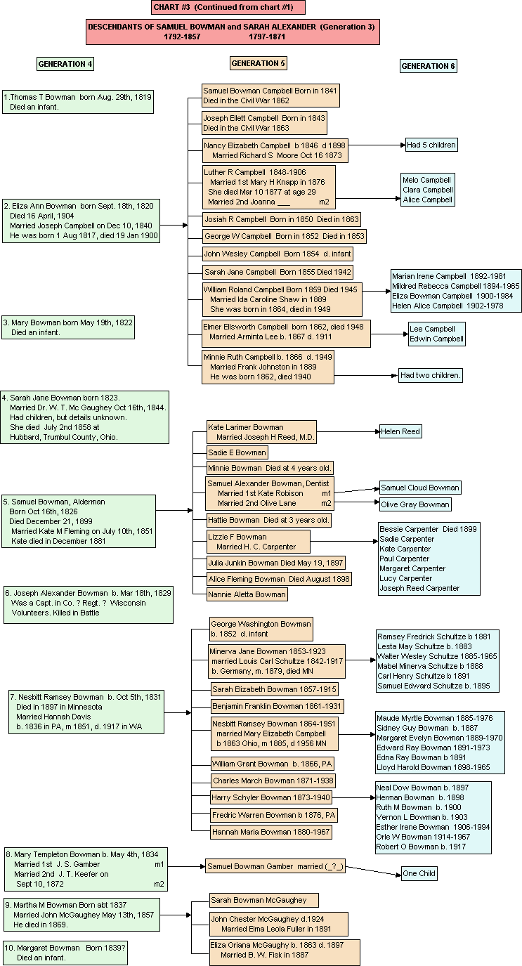 Bowman Family Genealogy