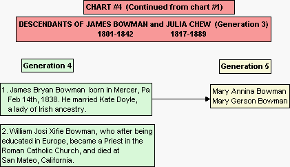 Bowman Family Genealogy