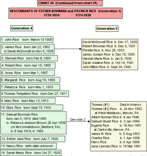 Bowman Family Genealogy