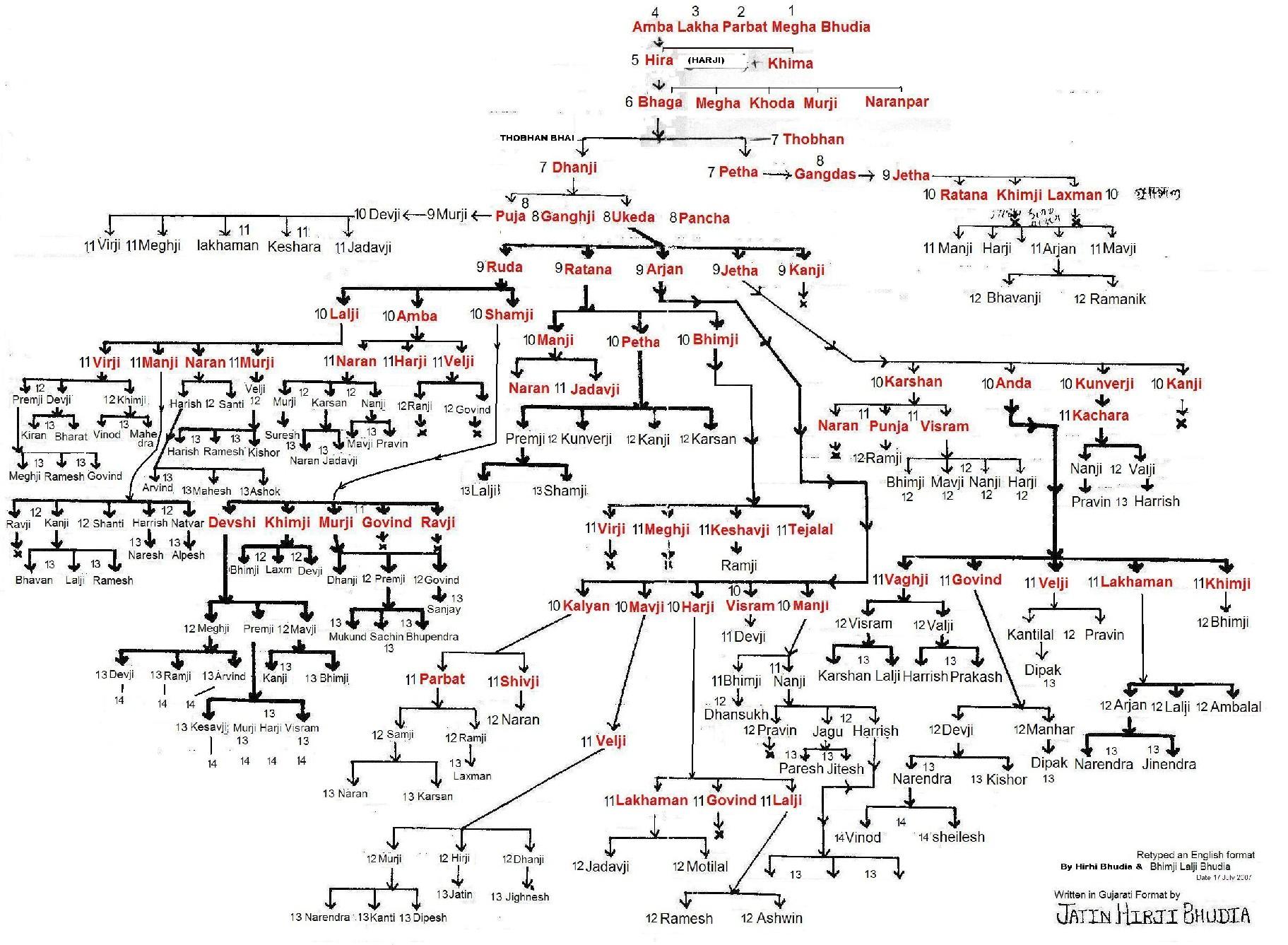 Bhudia of Bhuvad Generations