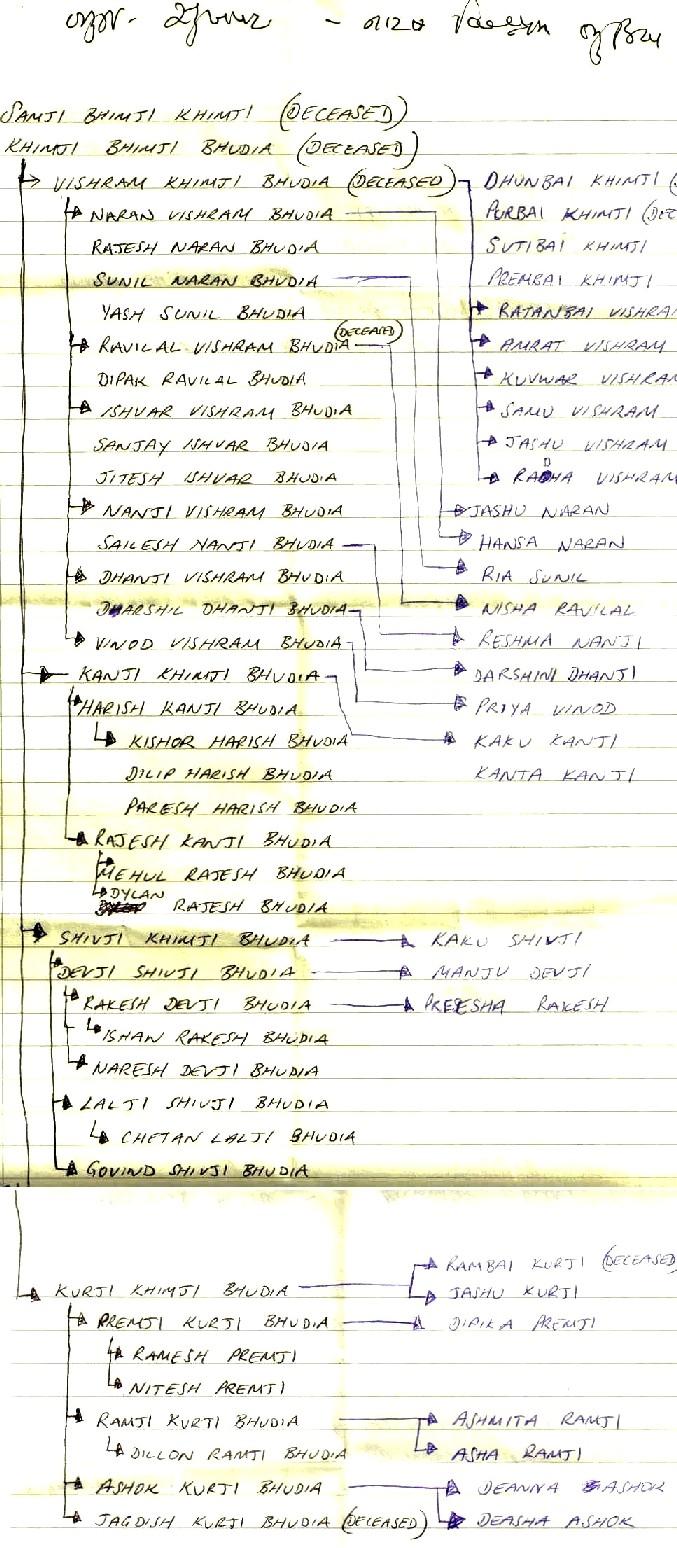 Bhudia of Bhuvad Generations