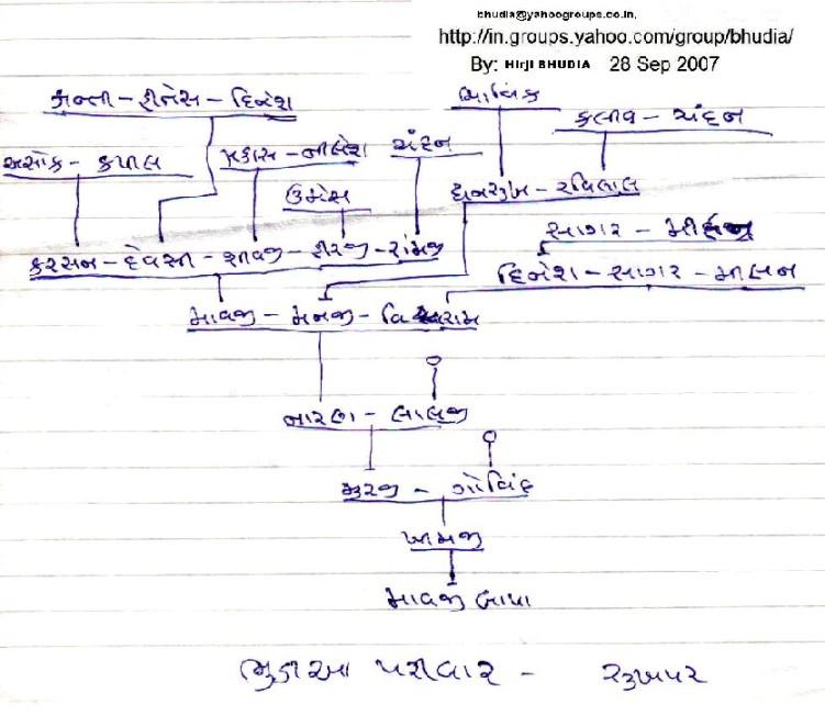Bhudia of Bhuvad Generations