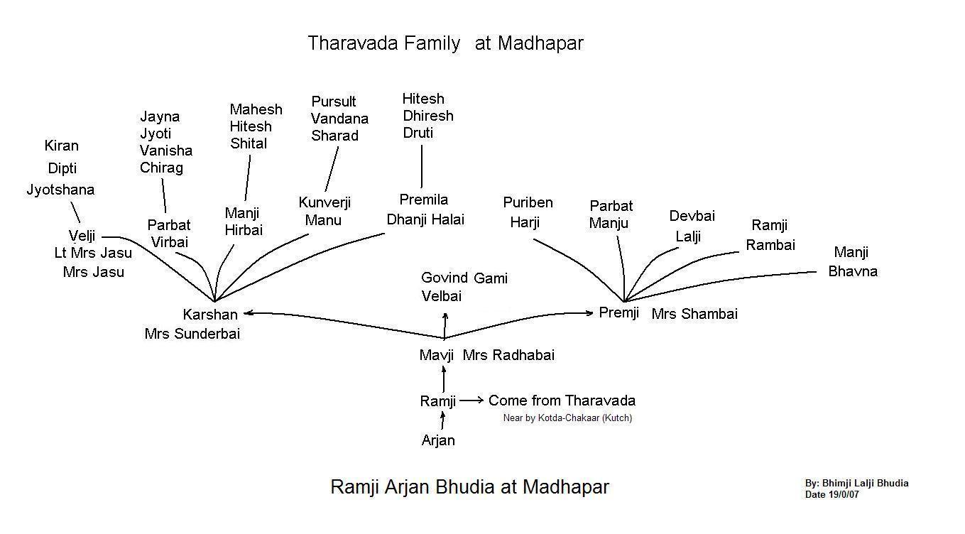Bhudia of Bhuvad Generations