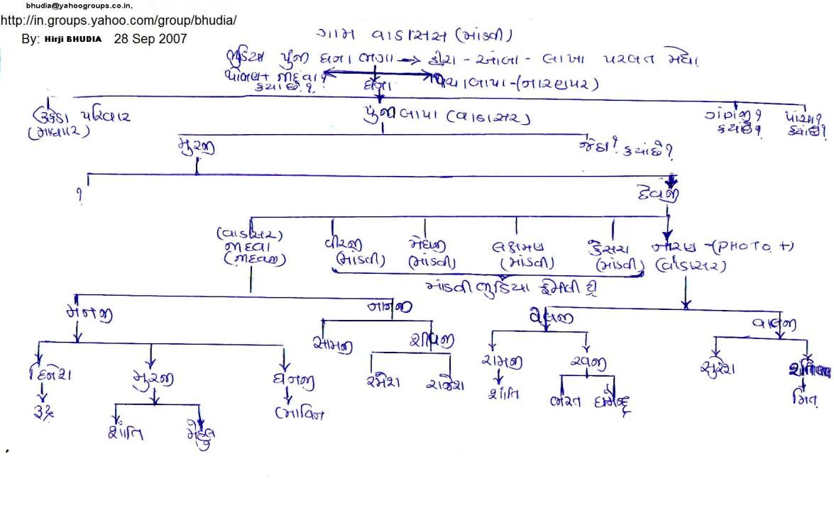 Bhudia of Bhuvad Generations