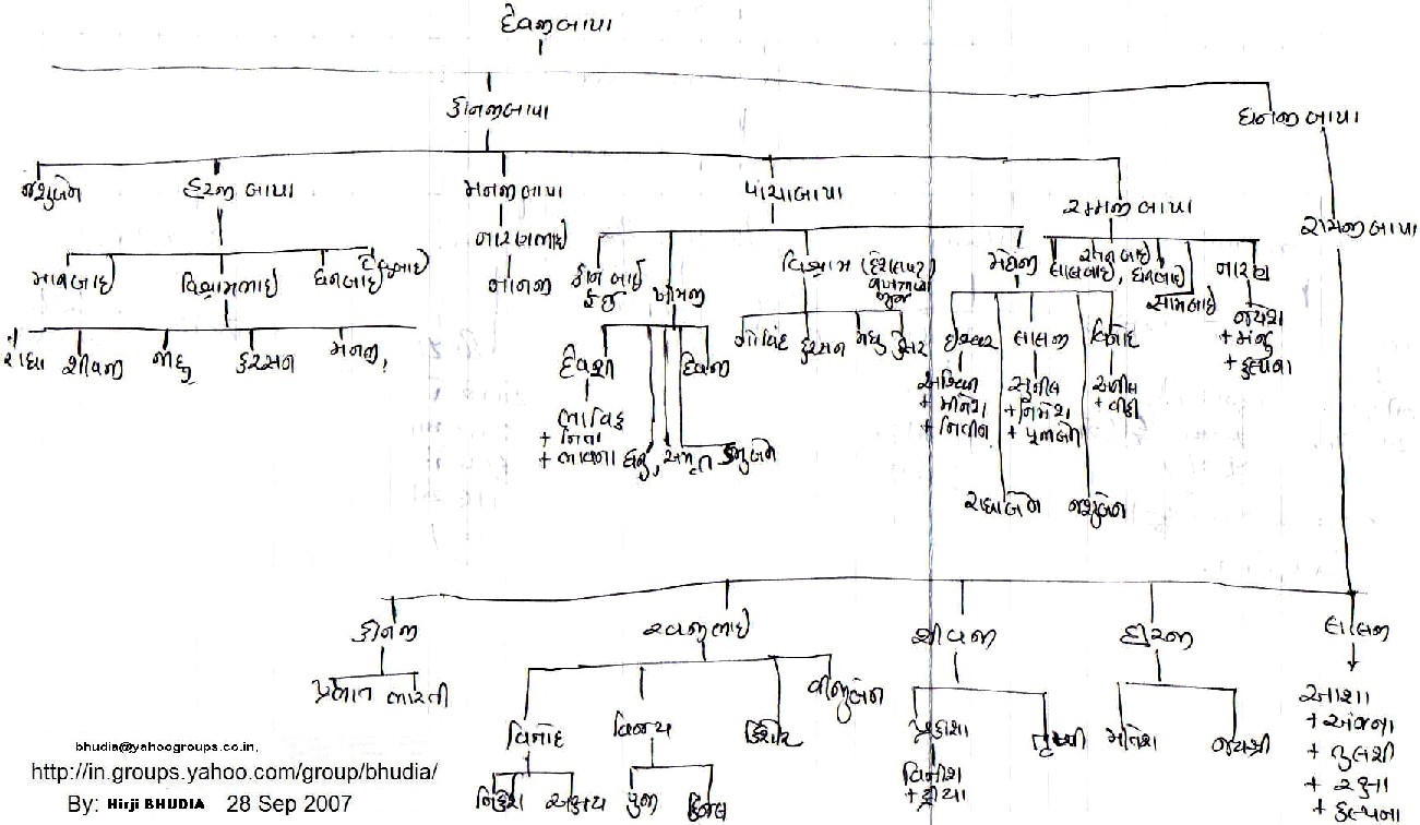 Bhudia of Bhuvad Generations