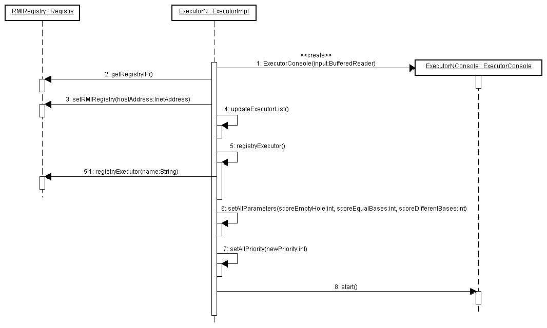 Diagrama de Sequencia - Inicializacao do Executor