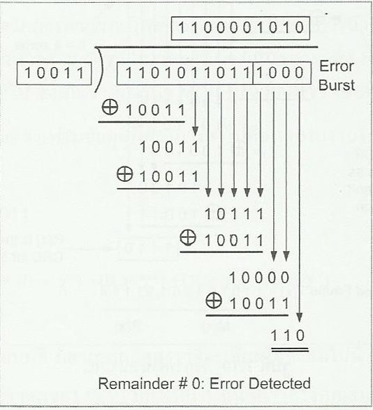 การใช้ CRC :: วิธีตรวจสจับข้อผิดพลาด