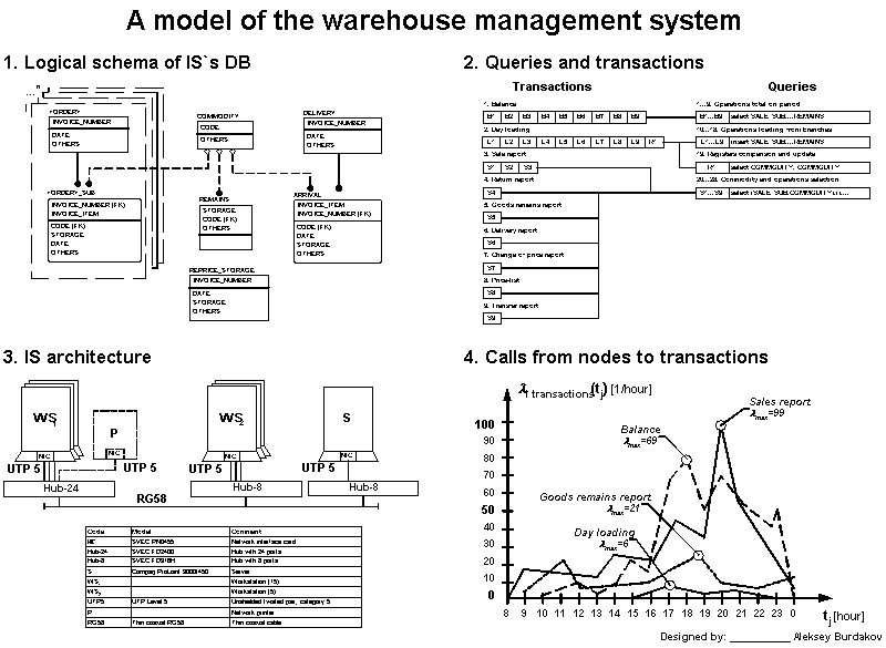 Aleksey Burdakov: THE WAREHOUSE MANAGEMENT SYSTEM PERFORMANCE ...