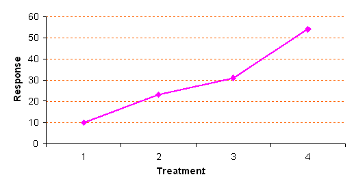 Design of Experiment
