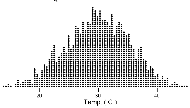 Graphical data presentation