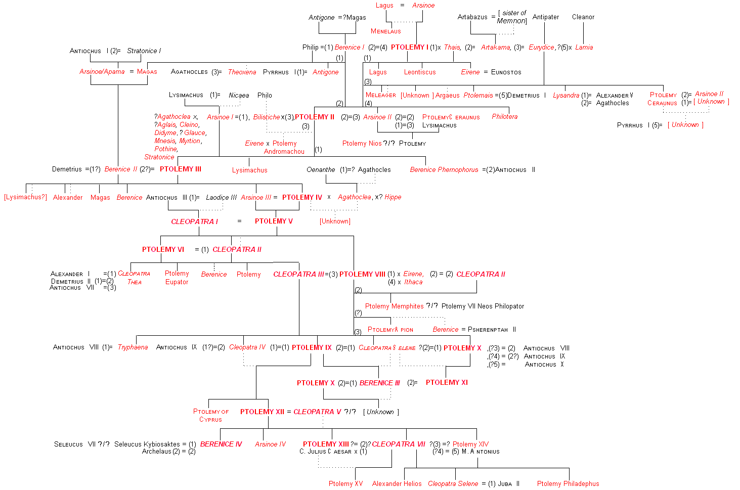 Cleopatra Vii Family Tree