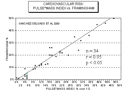 Importance of Heart Rate and Pulse×Mass Index for the assessment of ...