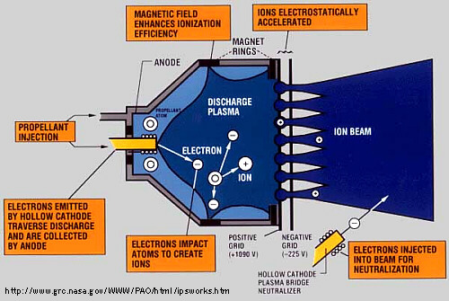 Nuclear Electric (Ion) Drives