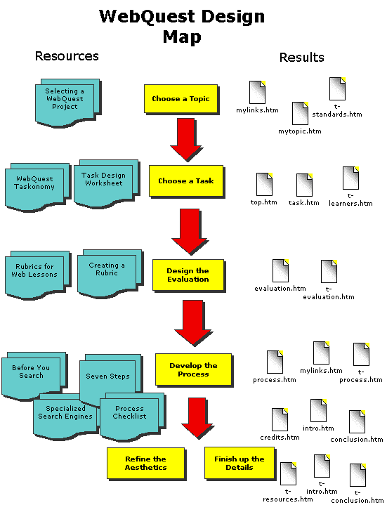 WebQuest Design Map