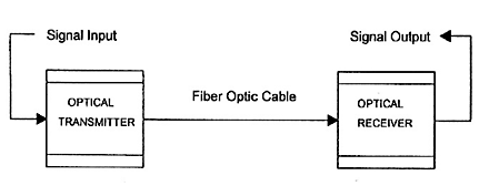 Fiber Optics