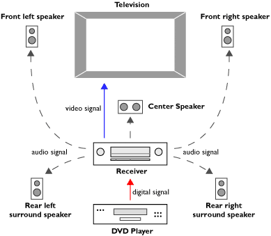 Home Theater Basics