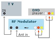 RF Modulator - DVD player connect- RF Modulator hookup Connection