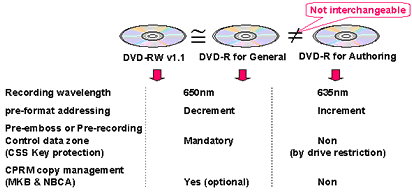 DVD-R and DVD-RW Specifications