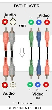 How to connect hookup a DVD player