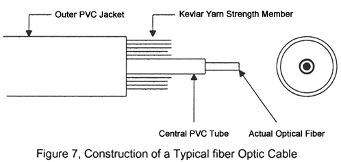 Fiber Optics Optical cable