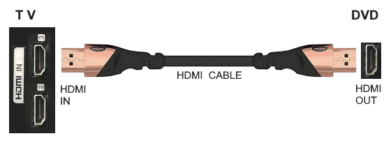 How to connect hookup a DVD player