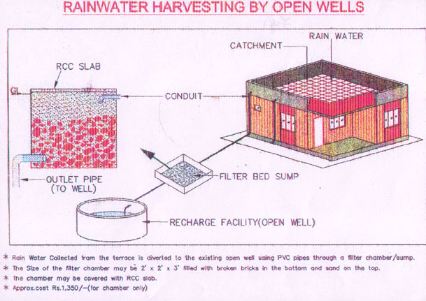 Rain Water Harvesting Methods For Borewell