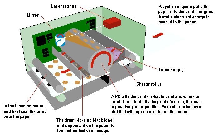 Laser Printers