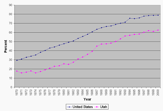 Utah Statistics - Teen pregnancy in Utah