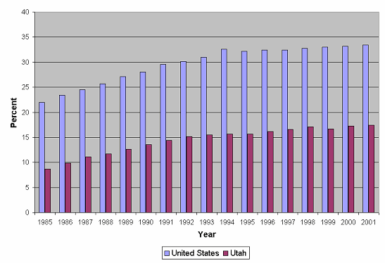 Out of Wedlock Births in Utah