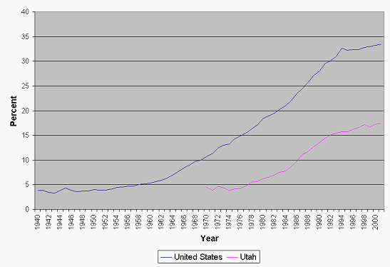 Out of Wedlock Births in Utah