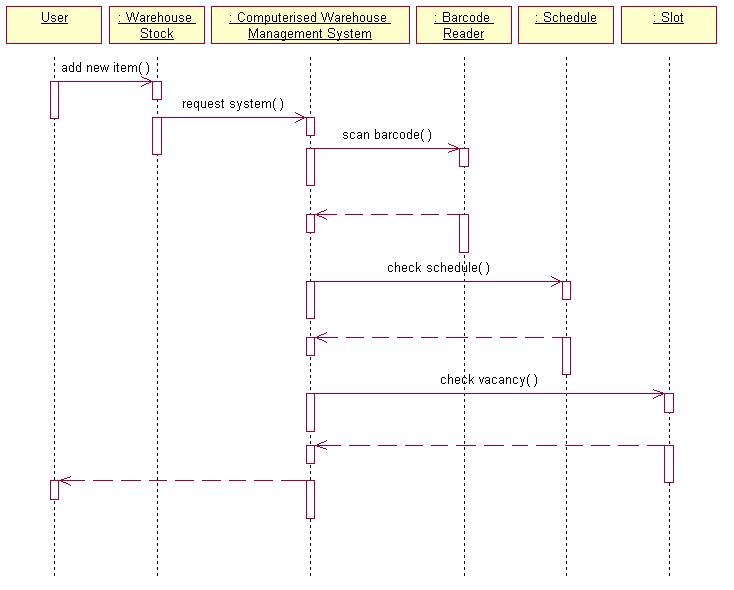 Sequence Diagram