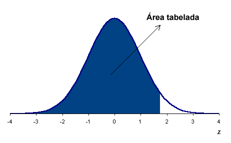 Tabela para teste z