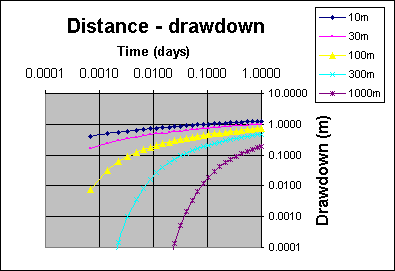 Aquifer and well test analysis and simulation: summary