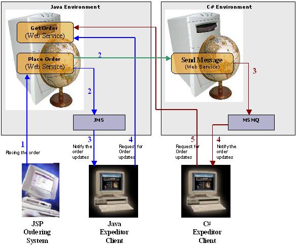 Web Services Interoperability