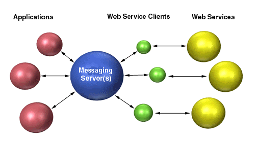 Web Service Messaging