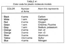 (Molecules, Atoms, and Chemistry there of)
