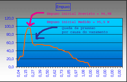 Como se pode ver no grafico o motor provalvemente iria funcionar como ...