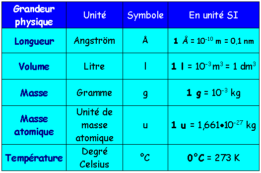 Changements d'unité - Théorie