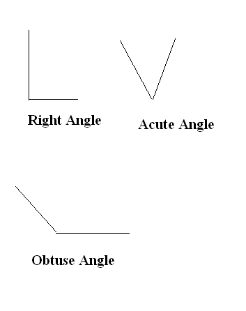 Angles