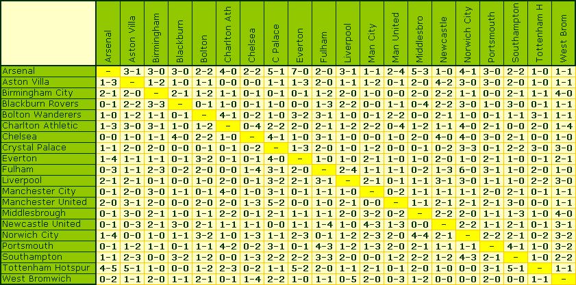 2004-2005 Premiership Season