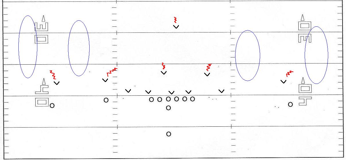 Defensive and Offensive Schemes