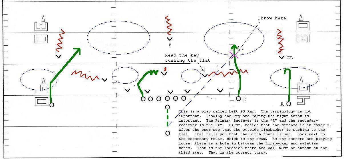 Defensive and Offensive Schemes