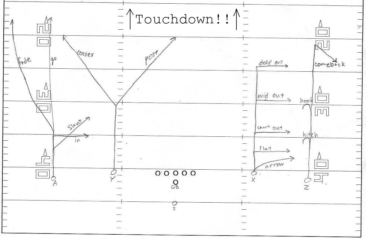 Defensive and Offensive Schemes