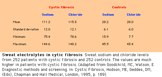 What is the sensitivity of a positive sweat chloride test