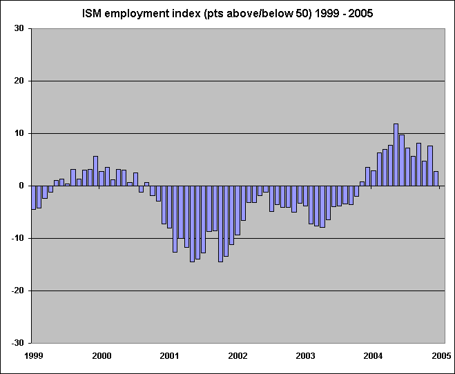 ISM (NAPM) Charts