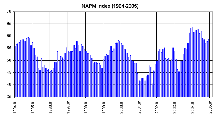 ISM (NAPM) Charts