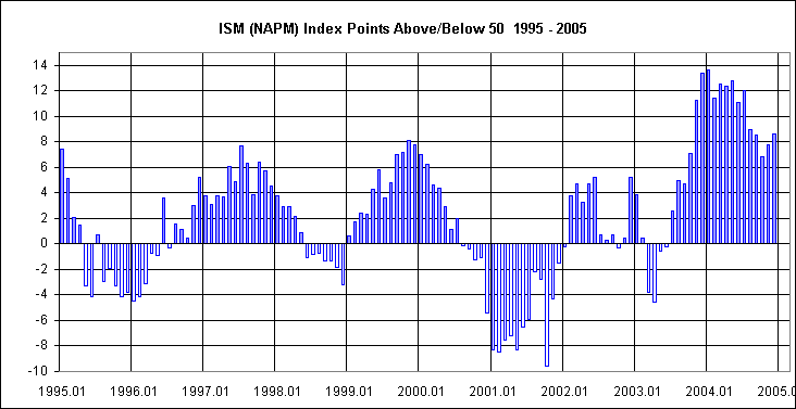 ISM (NAPM) Charts